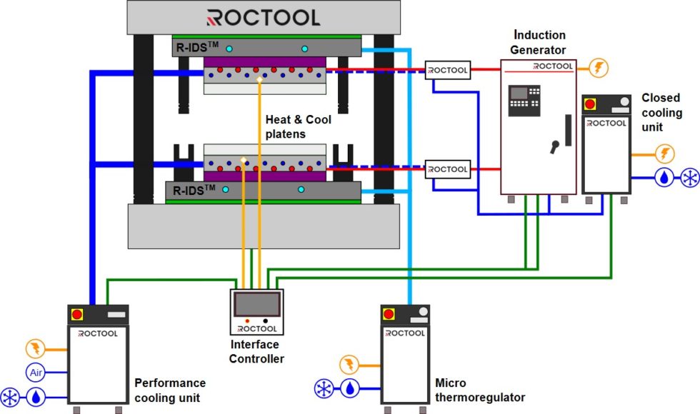 R-IDS - Roctool Induction Dynamic Saver